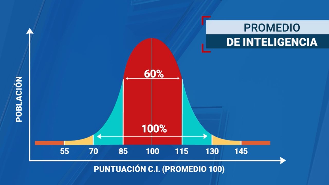 ¿El coeficiente intelectual sigue siendo válido? Esto dice la ciencia