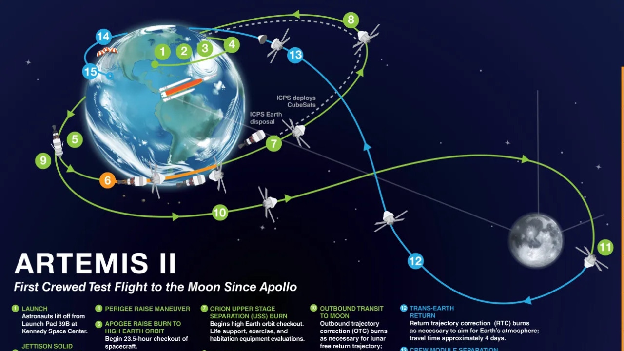 Artemis II: Esta será la trayectoria orbital de la cápsula Orión