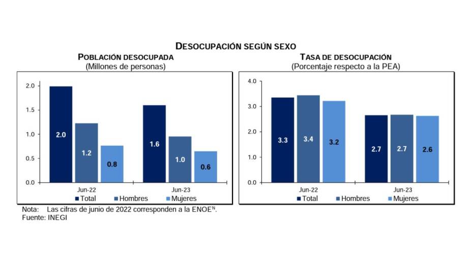 ¿cuál Es La Tasa De Desempleo En México Junio 2023