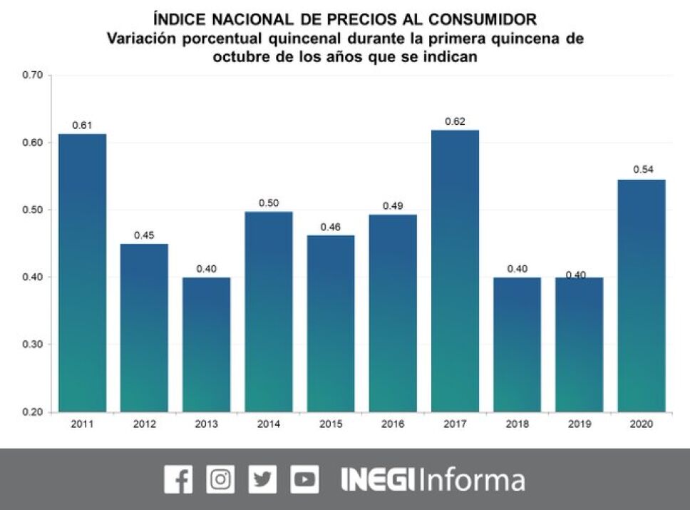 Inflación, nuevamente fuera del rango de Banxico; se ubicó en 4.09%: INEGI