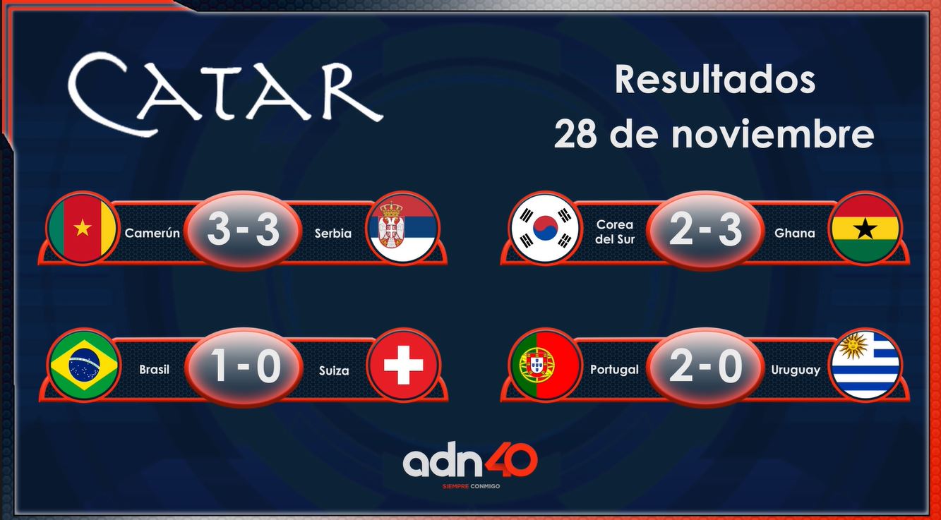 Resultados del 28 de noviembre en el Mundial de Qatar 2022